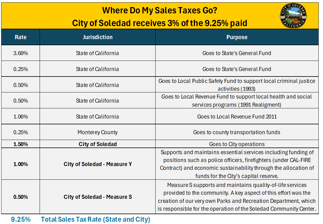 MEASURE Y - YOUR 1 PERCENT SALES TAX MEASURE - City of Soledad